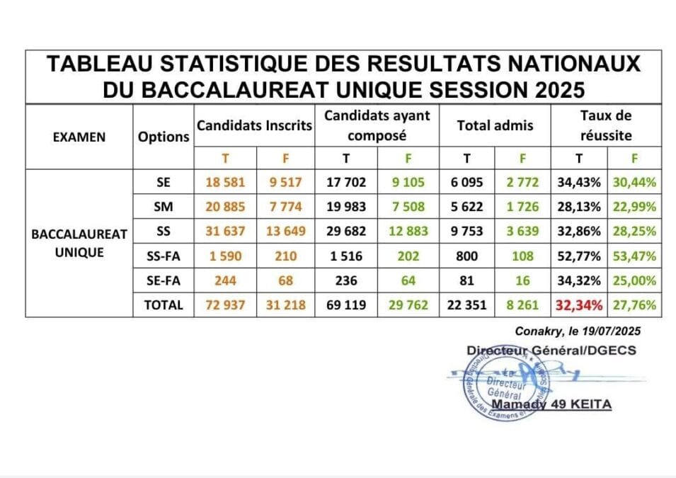 Bac 2025 : Une légère hausse... sur fond d’échec massif